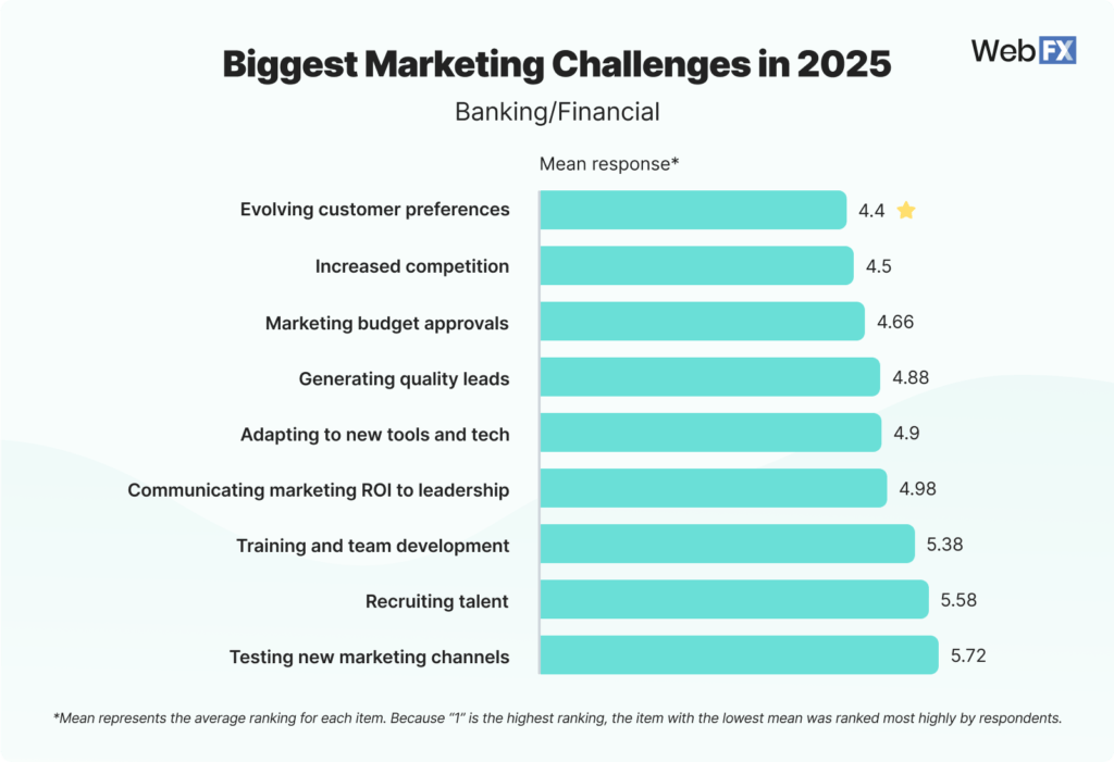 2026 Marketing Budget for Financial Services: How To Plan