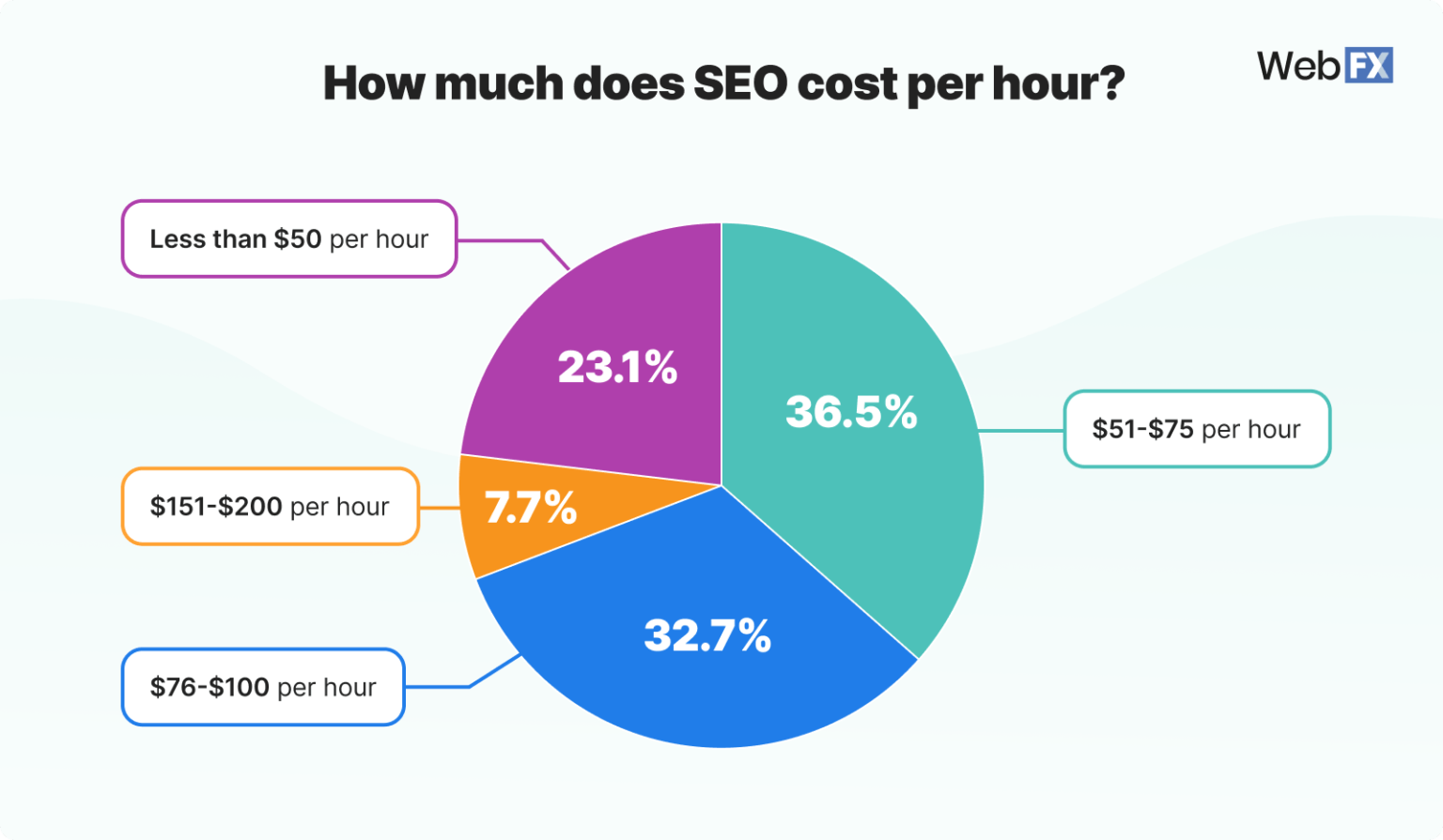SEO Pricing: How Much Does SEO Cost? [+Free Calculator]