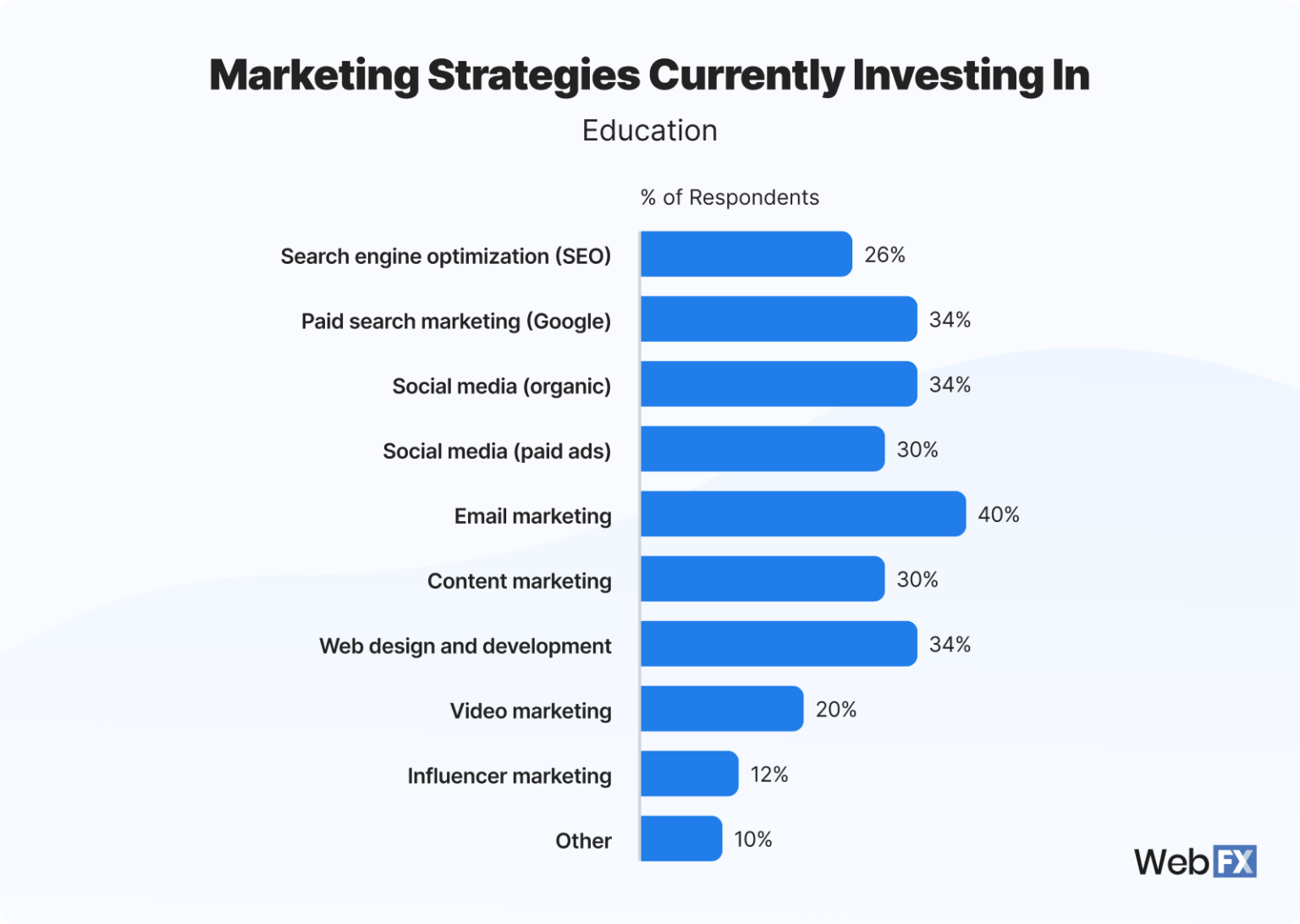 Marketing Budget for Energy and Utilities Companies
