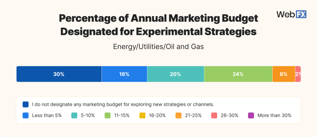 Marketing Budget for Energy and Utilities Companies