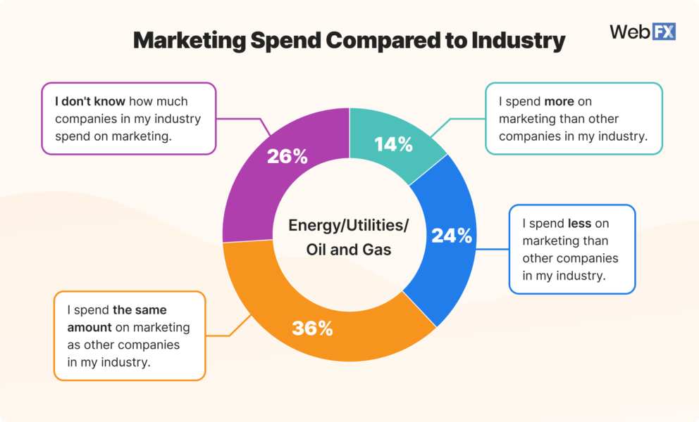 Marketing Budget for Energy and Utilities Companies