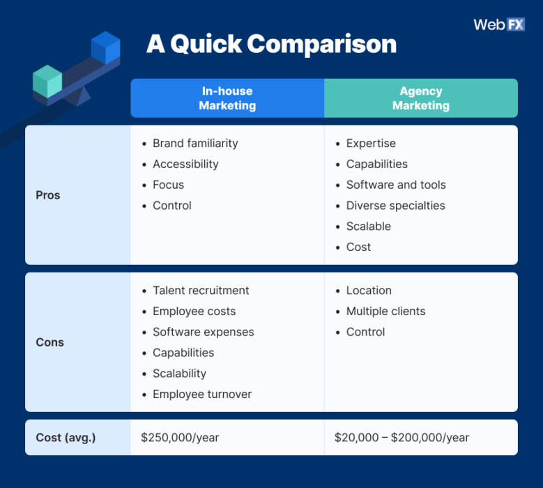 In-House vs. Agency Marketing | Pros, Cons, & Cost | WebFX