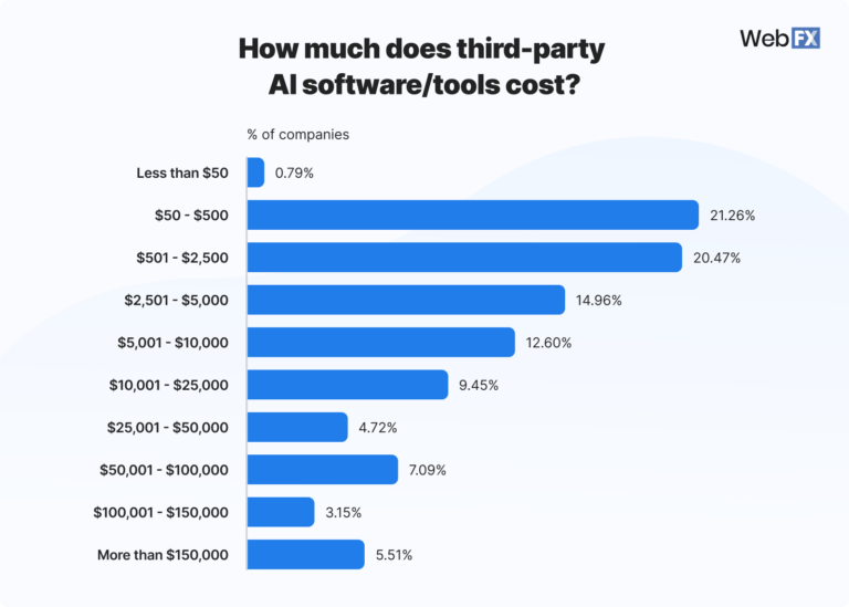 AI Pricing | How Much Does AI Cost in 2026?