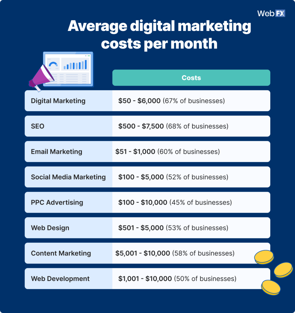Digital Marketing Pricing: How Much Does It Cost in 2025? [Data]