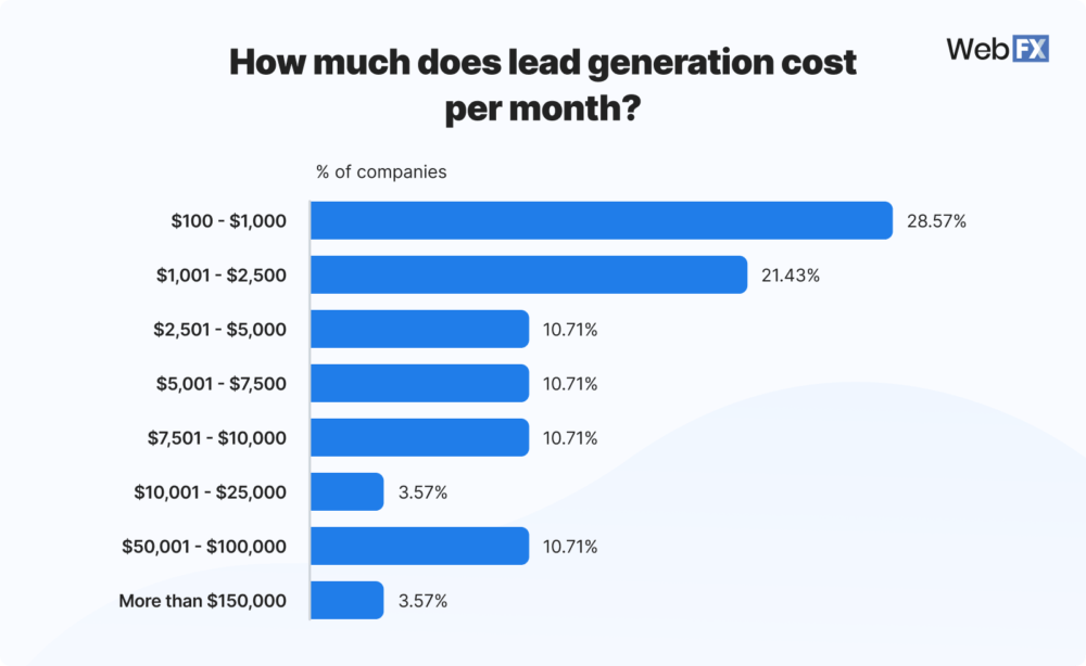 How Much Does Lead Generation Cost? [250+ Businesses Asked]