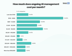 AI Pricing | How Much Does AI Cost in 2025?