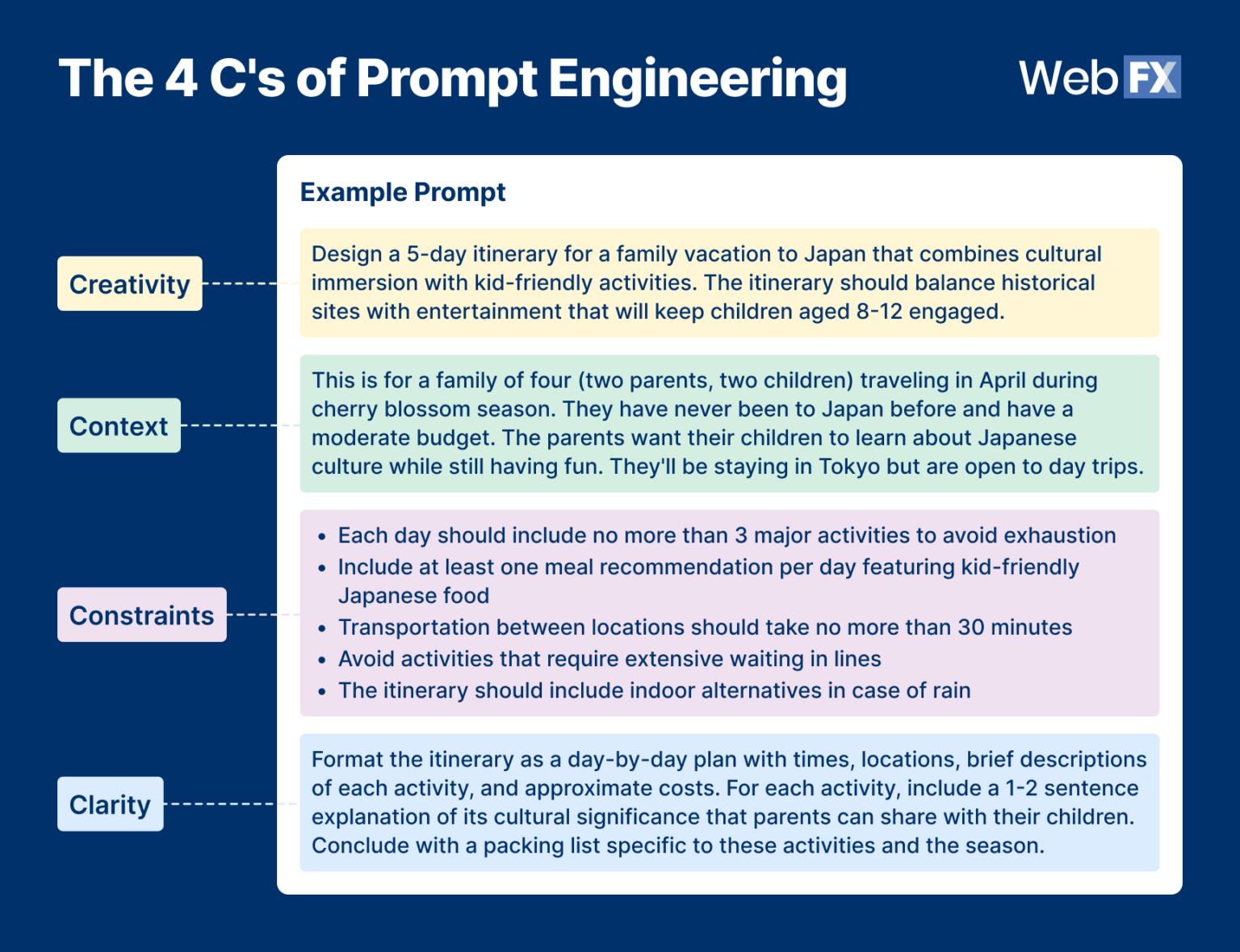 How To Write Effective AI Prompts in 2026: The 4C Framework