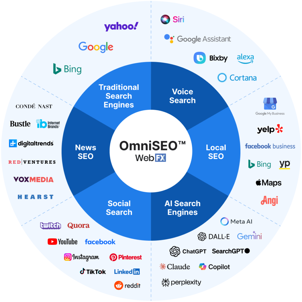OmniSEO® - A future-proof approach to search visibility