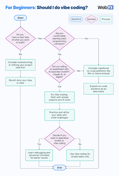 Vibe Coding Explained: When to Use It & How To Get Started