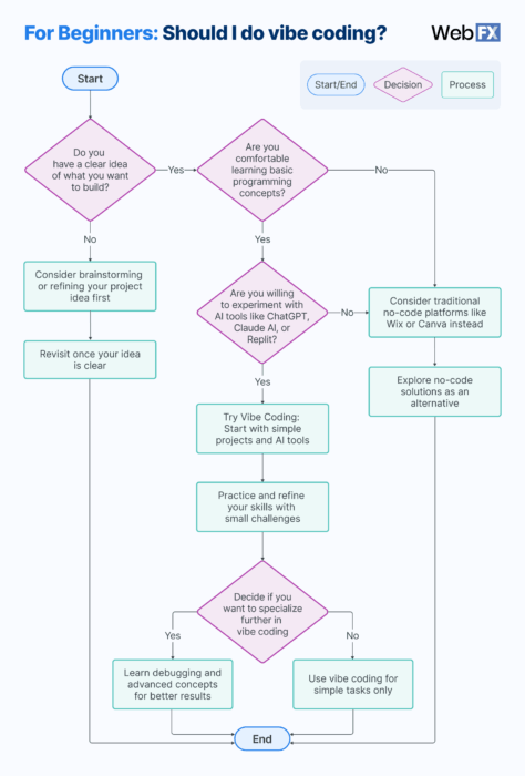 Vibe Coding Explained: When to Use It & How To Get Started