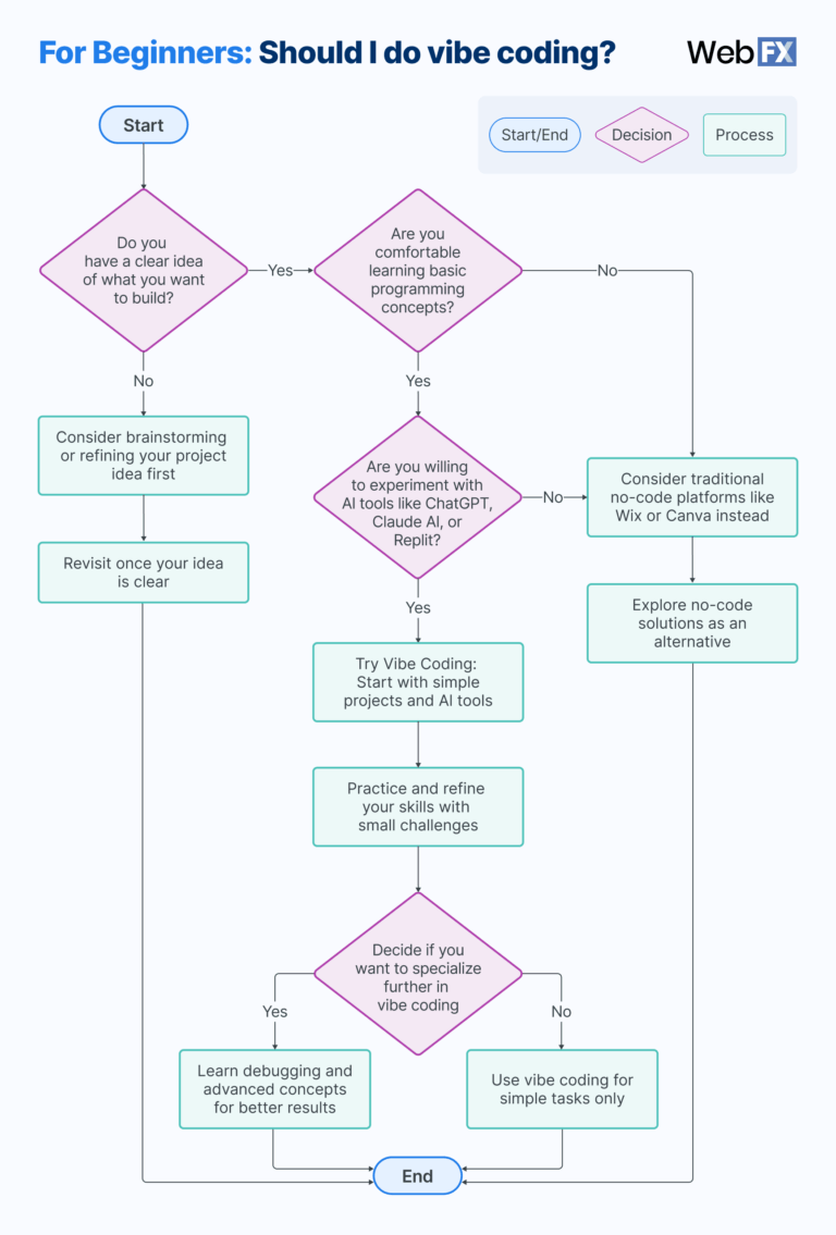 Vibe Coding Explained: When to Use It & How To Get Started Vibe Coding Explained: When to Use It & How To Get Started