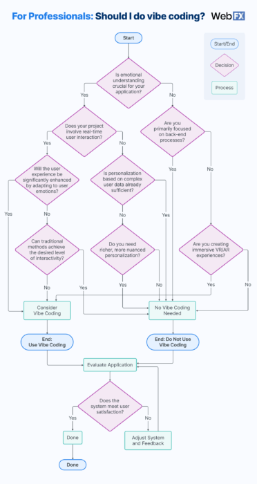 Vibe Coding Explained: When to Use It & How To Get Started