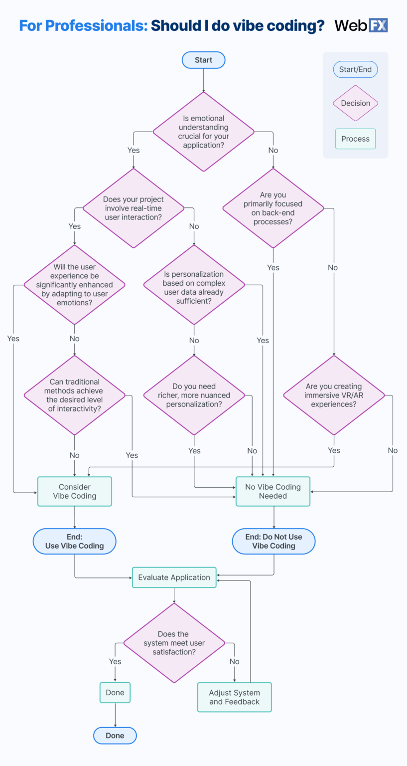 Vibe Coding Explained: When to Use It & How To Get Started