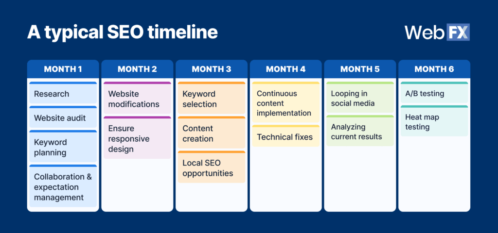 How Long Does SEO Take? SEO Timeline Explained