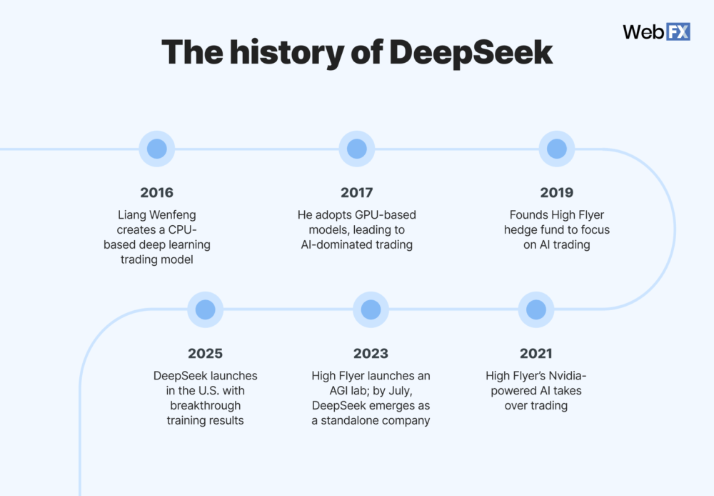 What Is DeepSeek? Everything a Marketer Needs to Know