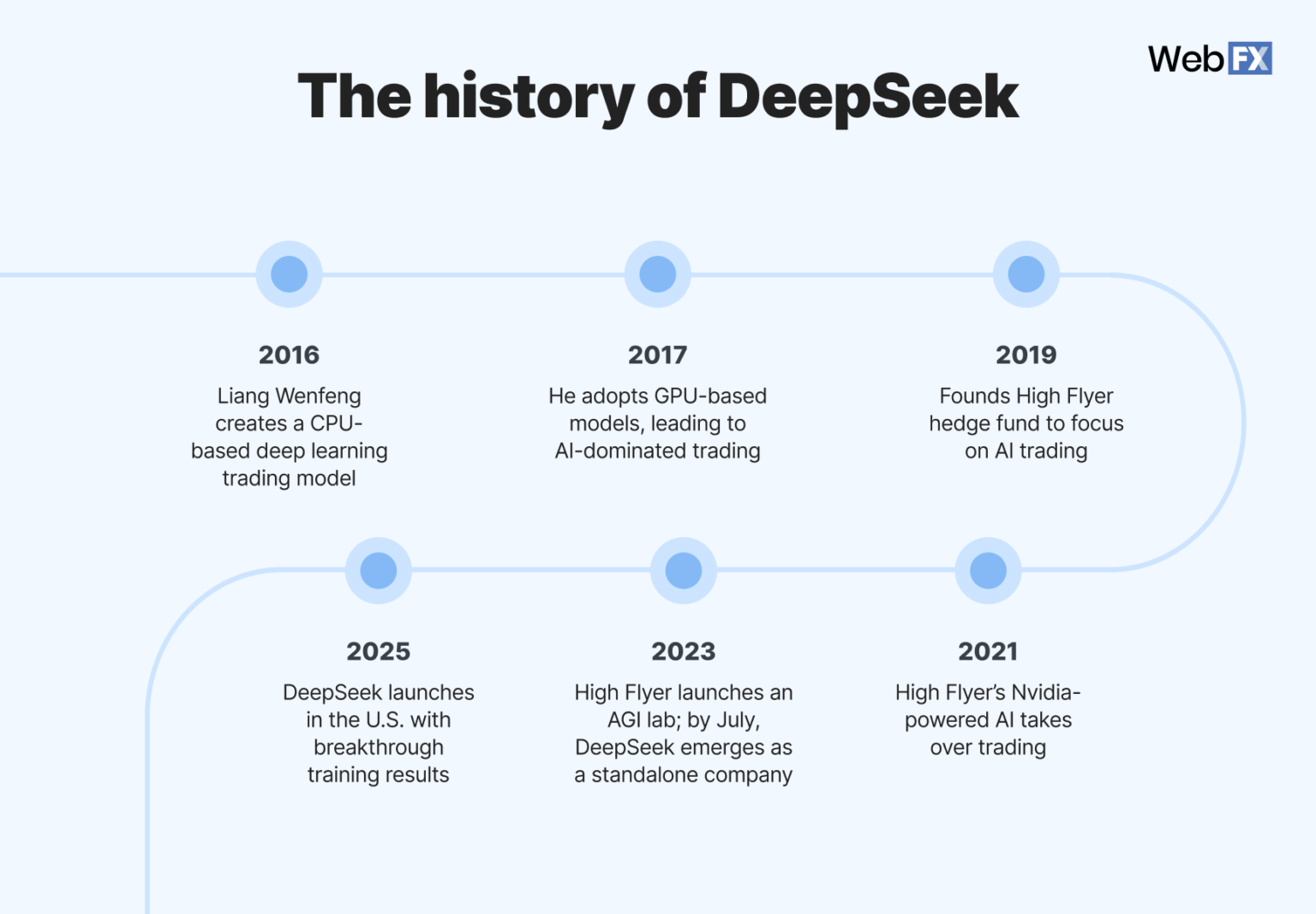 What Is DeepSeek? Everything a Marketer Needs to Know