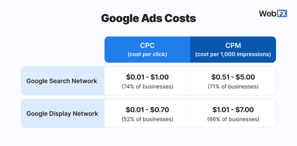 PPC Pricing: How Much Does PPC Cost in 2025? [+Calculator]