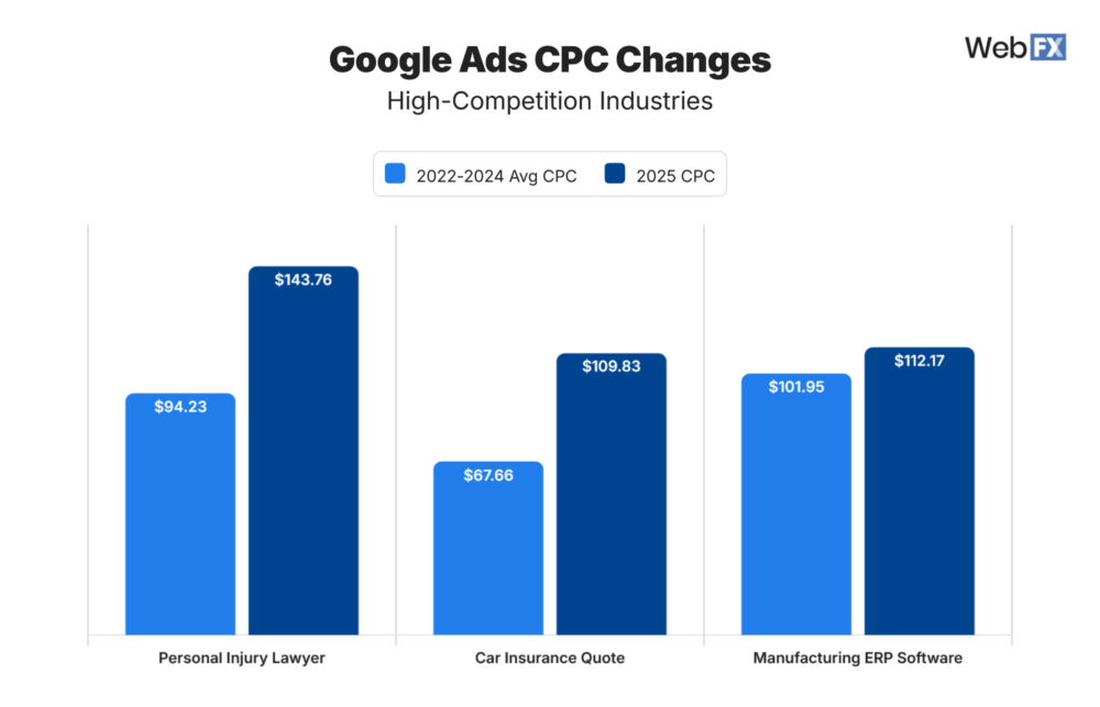 How Much Do Google Ads Cost in 2026? What Our Data Shows