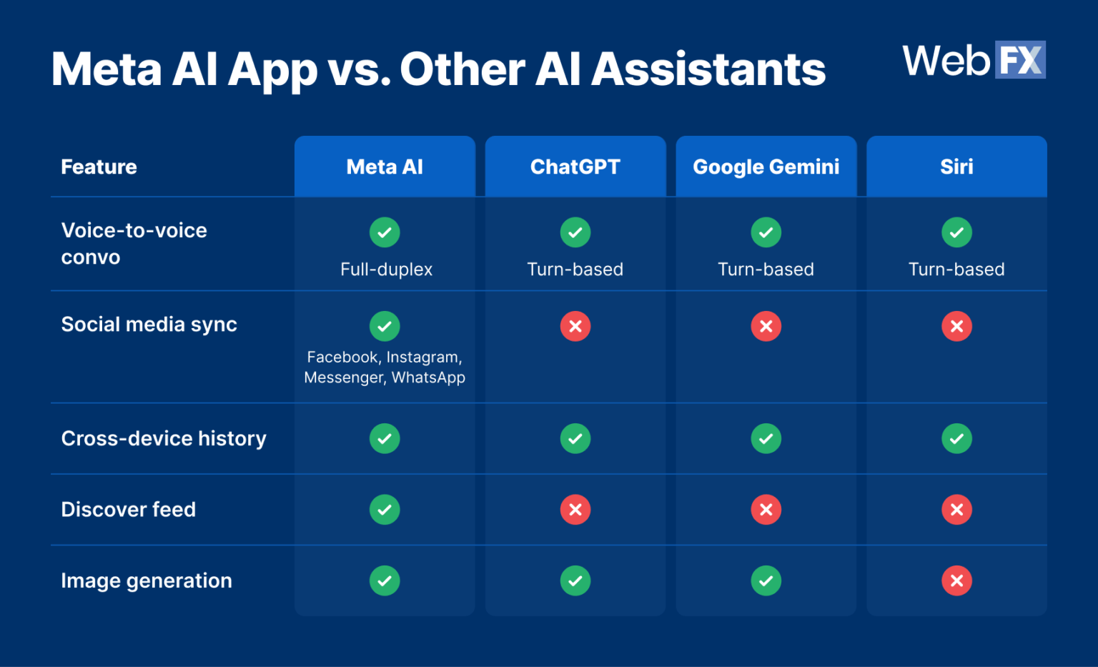 Meta AI App: What It Is & How This AI Assistant Works