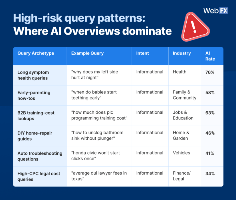 Where and Why Google AI Overviews Appear | 2.3M Study