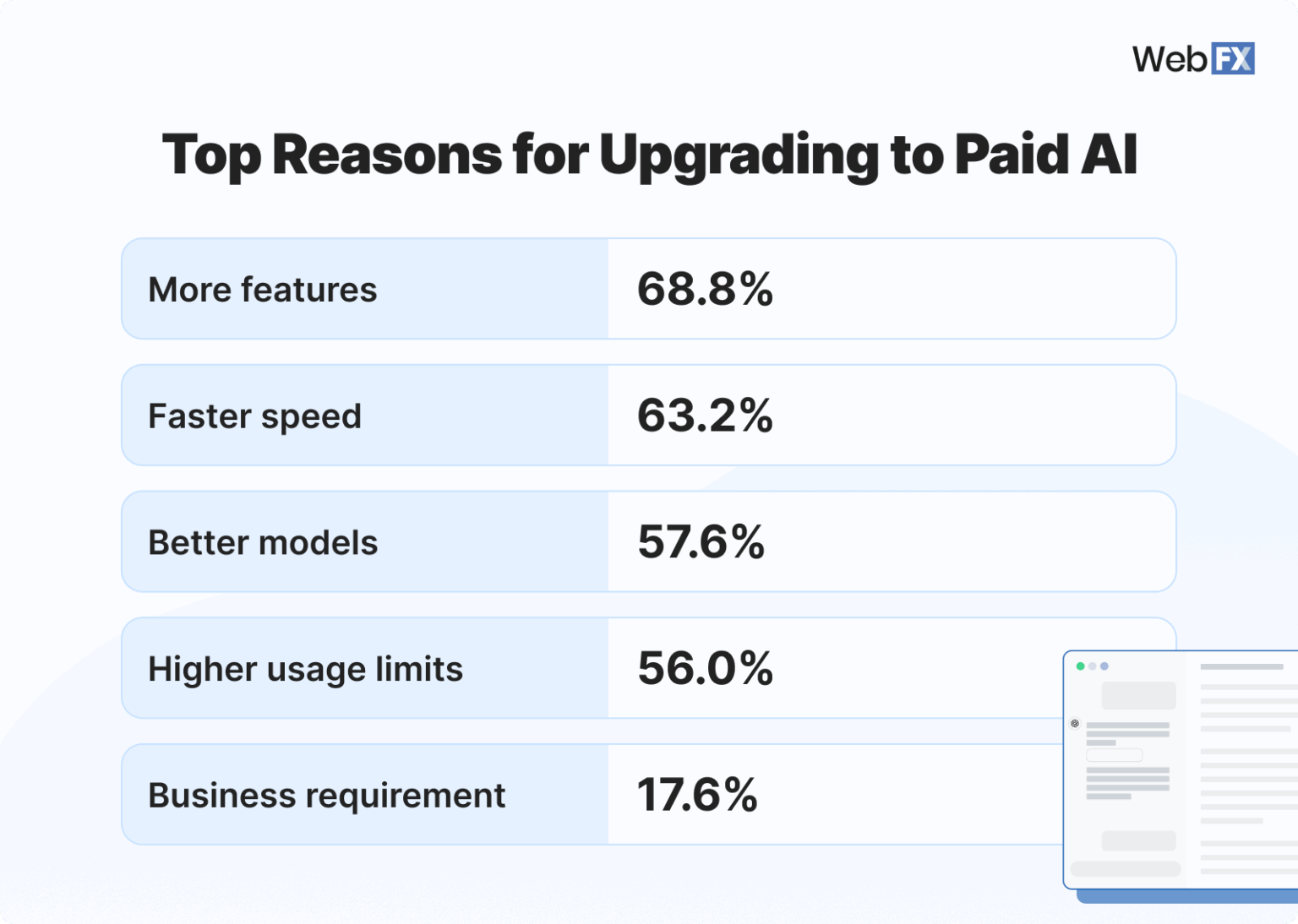 2026 AI Trends: Insights from 500 Users | WebFX Research