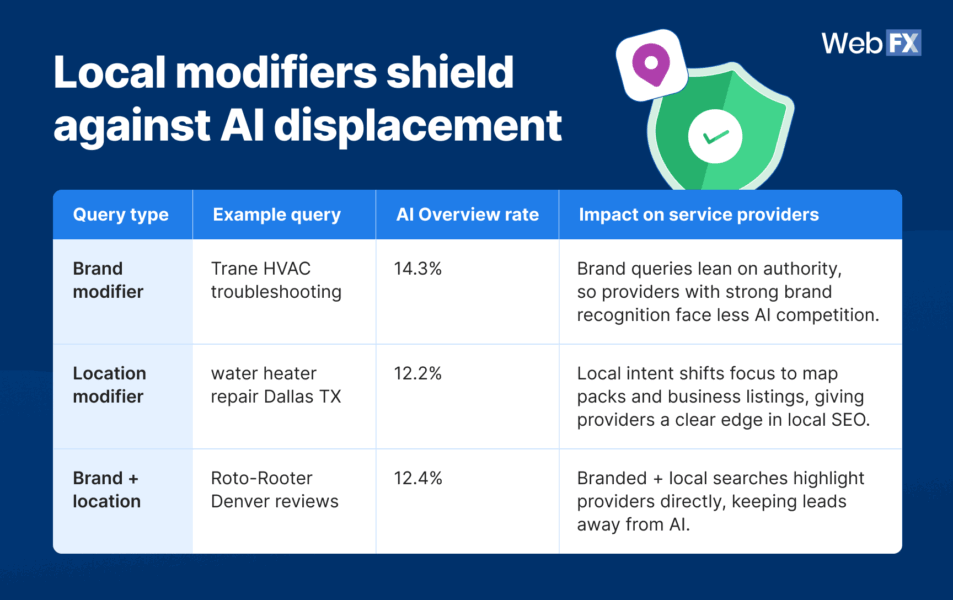 AI Overviews in Home Services: A Study of 237K+ Queries