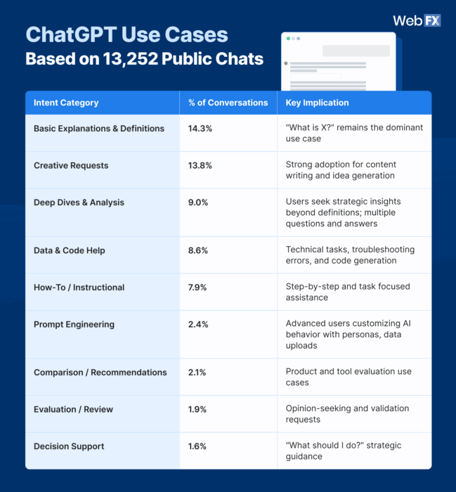 How People Use ChatGPT: Stats From 13,252 Conversations
