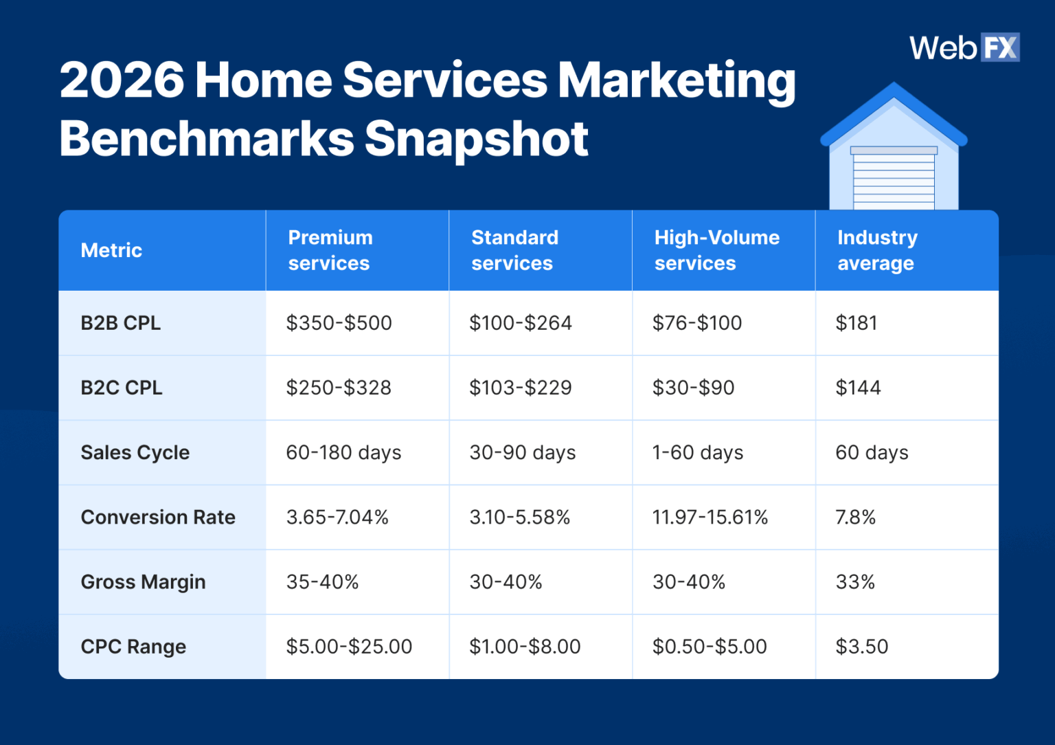 2026 Home Services Marketing Benchmarks: Are You Keeping Up?