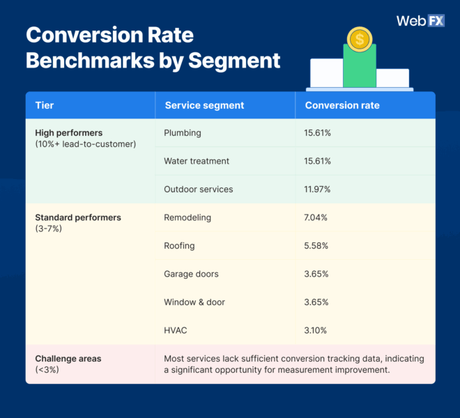2026 Home Services Marketing Benchmarks: Are You Keeping Up?