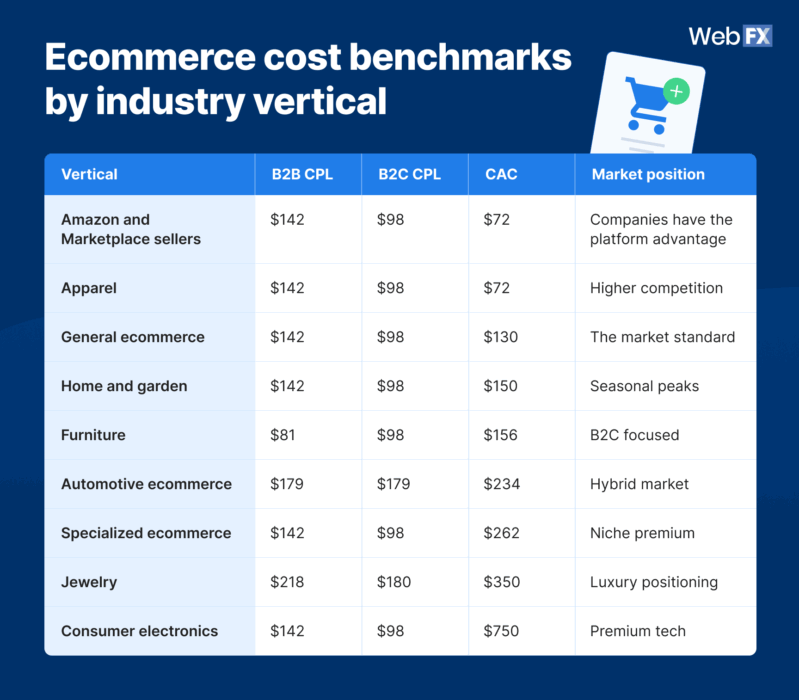 Ecommerce Marketing Benchmarks 2026: Exclusive Report Data
