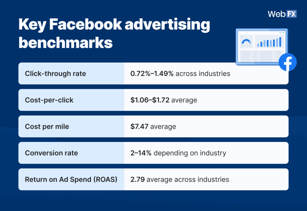 How Do Your Meta Marketing Benchmarks Measure Up in 2025?