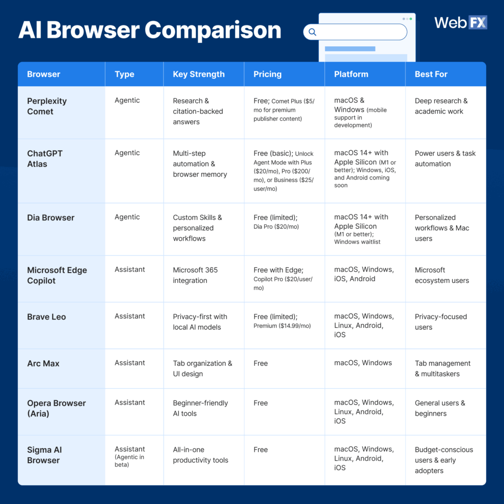 AI Browser Comparison 2026: Atlas vs Comet vs Dia (+5 More)