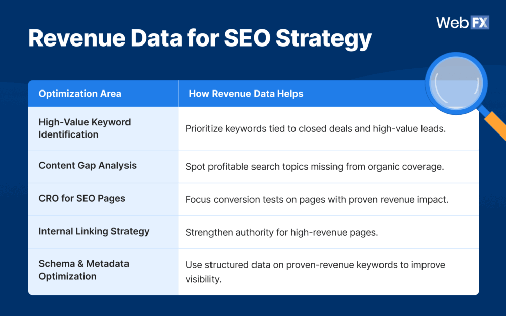How to Use Revenue Data to Fuel Your 2027 Marketing Strategy