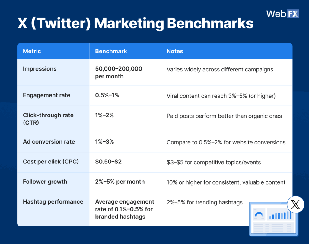 X (Twitter) Marketing Benchmarks for 2026