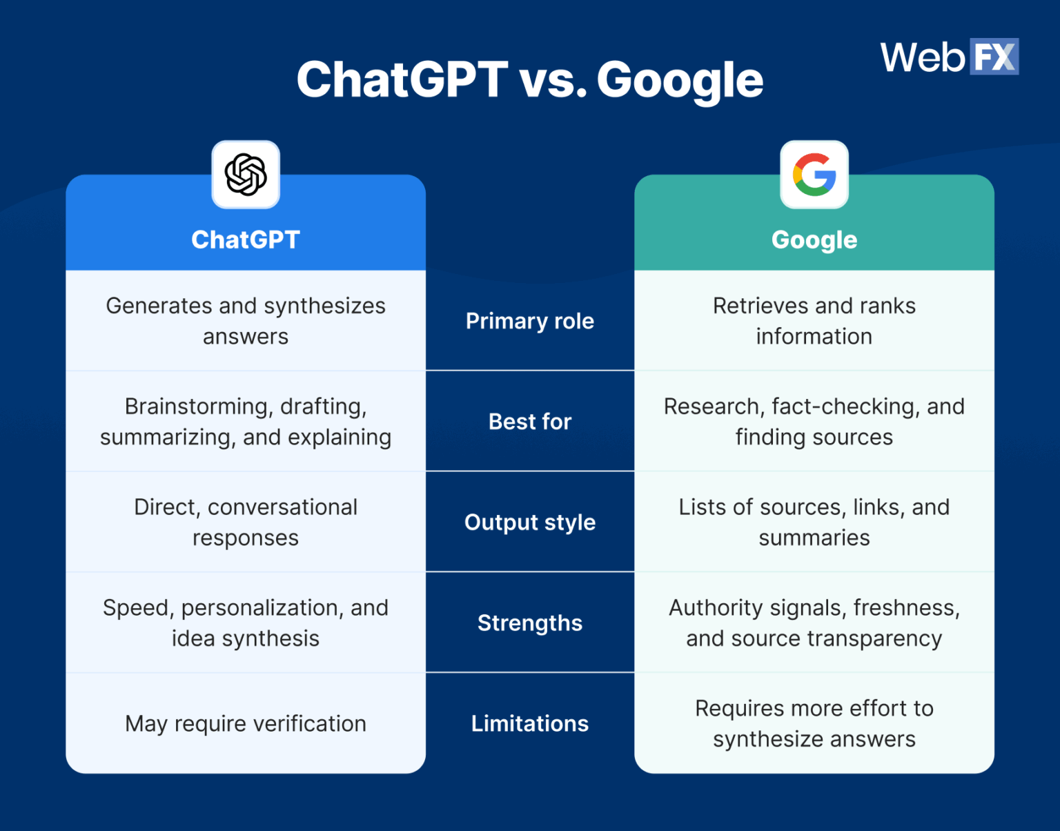 ChatGPT vs. Google: An In-Depth Comparison