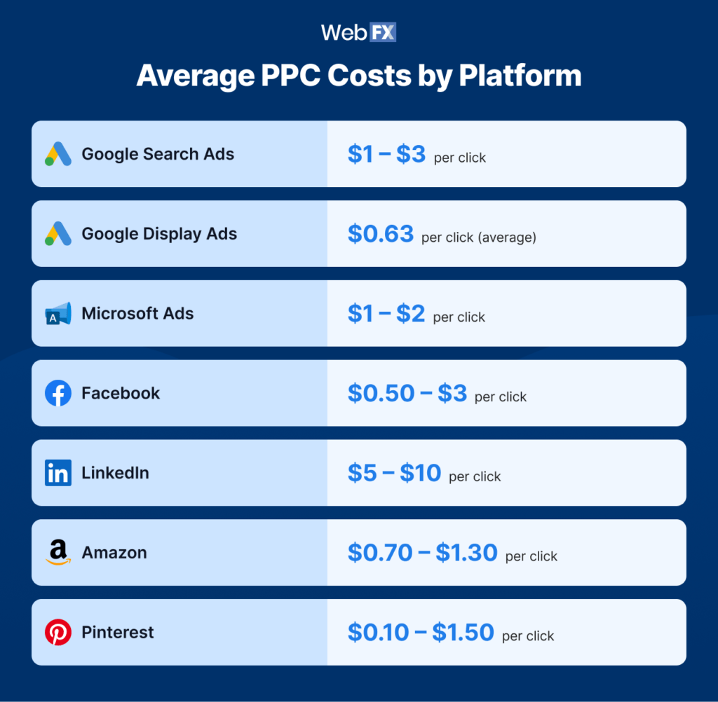 PPC Pricing: How Much Does PPC Cost in 2026? [+Calculator]